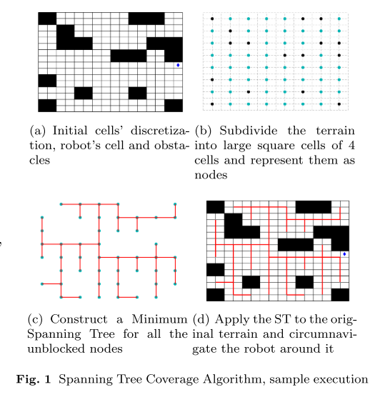 用于最优多机器人覆盖路径规划的分割区域算法DARP - 知识的搬运工