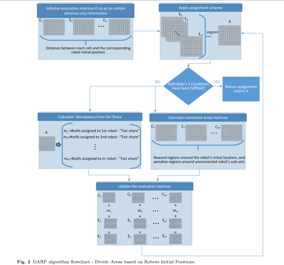 用于最优多机器人覆盖路径规划的分割区域算法DARP - 知识的搬运工